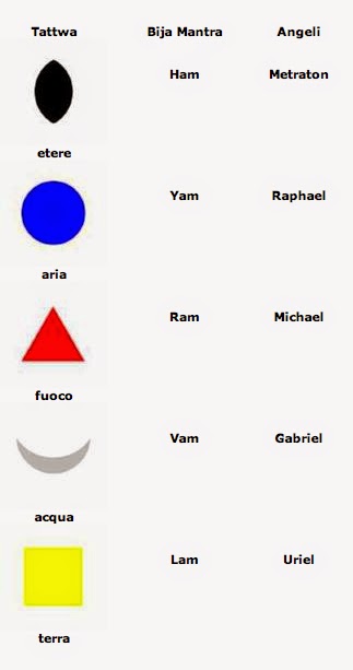 Rè Interiore: La Pratica con i TATTWA