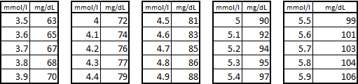 My Experiment with Type 2 Diabetes: Progress