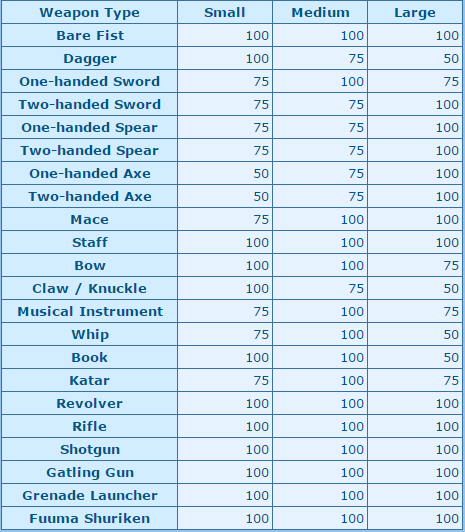 RAGNAROK MOBILE Guardian of Eternal Love: Weapon Damage Reduction ...