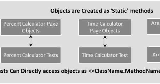 Selenium Webdriver with Java. : Page Object Model Framework