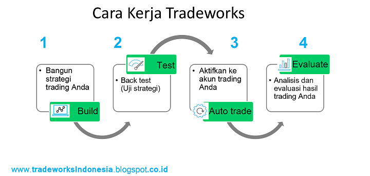 TRADEWORKS INDONESIA: CARA KERJA TRADEWORKS