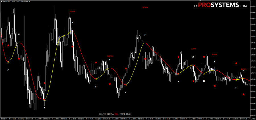 100 Pips Today Scalper Indicator - PipHunter Traderz