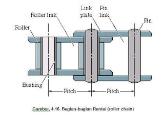 Rantai dan Sprocket Sepeda Motor