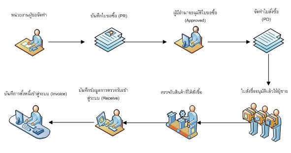 Enterprise Resource Planning: ระบบการจัดซื้อ (Module Purchase)