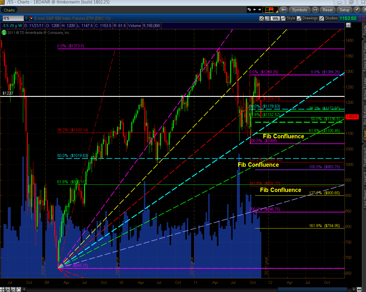 Strawberry Blonde's Market Summary: Fibonacci Confluence Zones on the ES