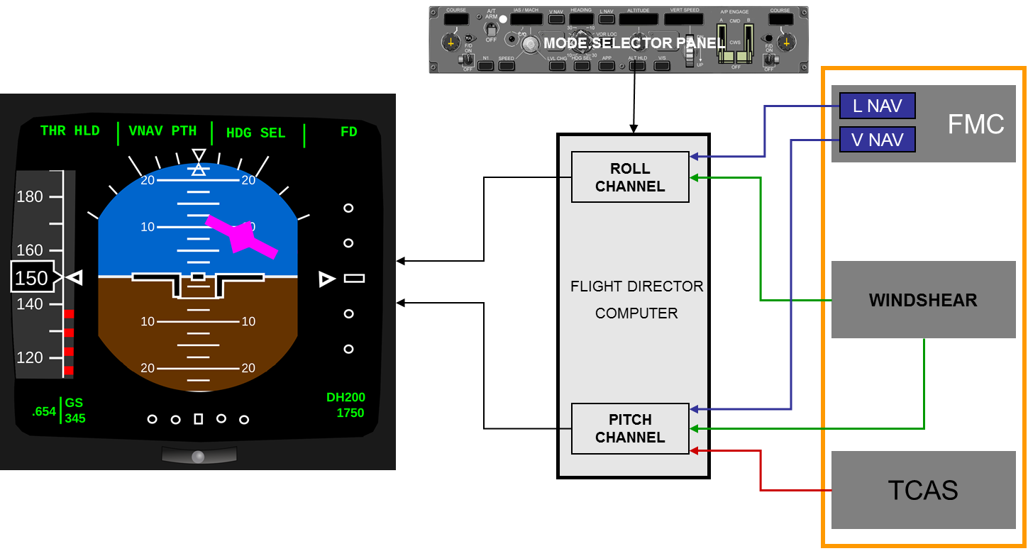 Los cálculos del director de vuelo o FD (en plan sencillo)