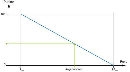 Praxisratgeber Vergaberecht: Die lineare Interpolationsmethode im ...
