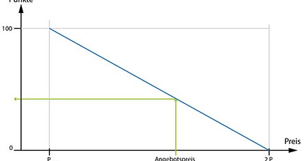 Praxisratgeber Vergaberecht: Die lineare Interpolationsmethode im ...