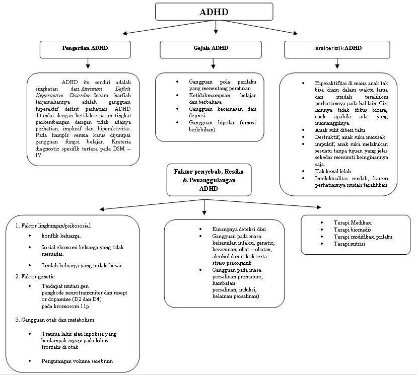 .: Design Sistem Pakar dan Gangguan Penyakit Mental (ADHD)