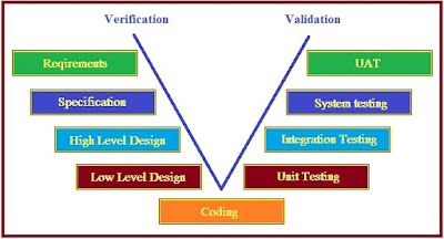 All About Software Testing: Software Development Life Cycle