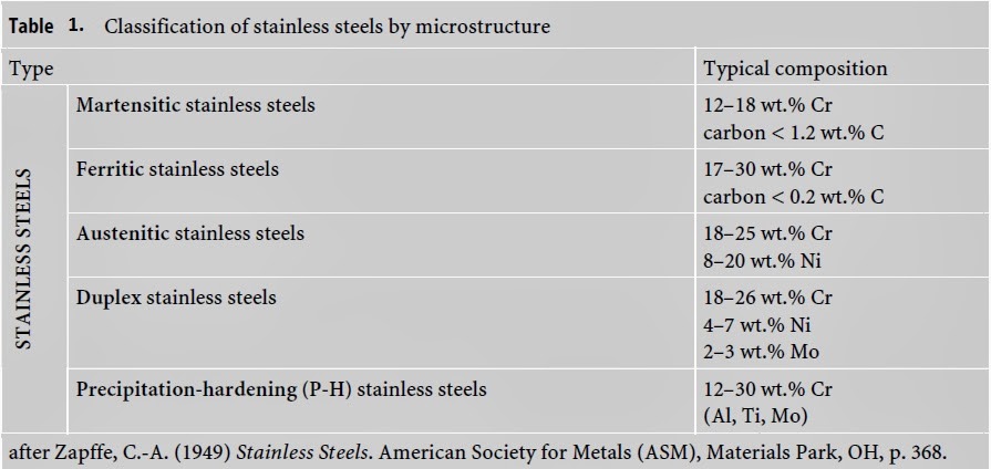 Extractive Metallurgy: Stainless Steels