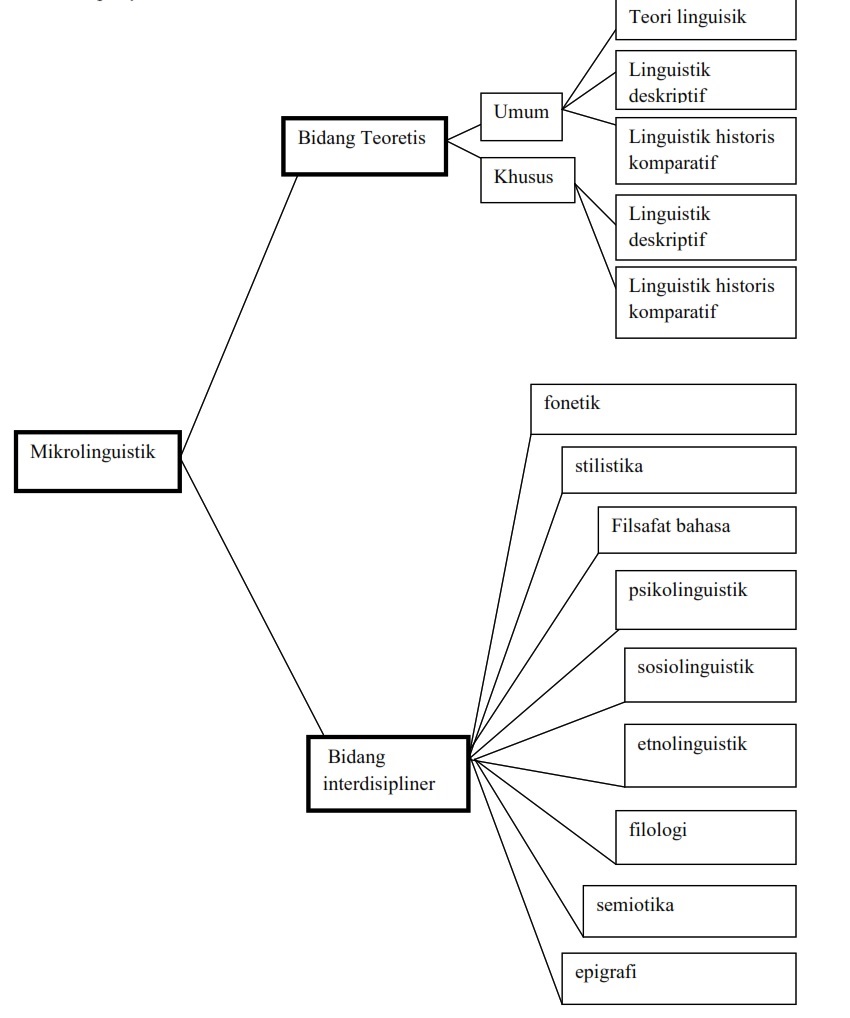 METALINGUISTIC: Bagan Pembidangan Linguistik