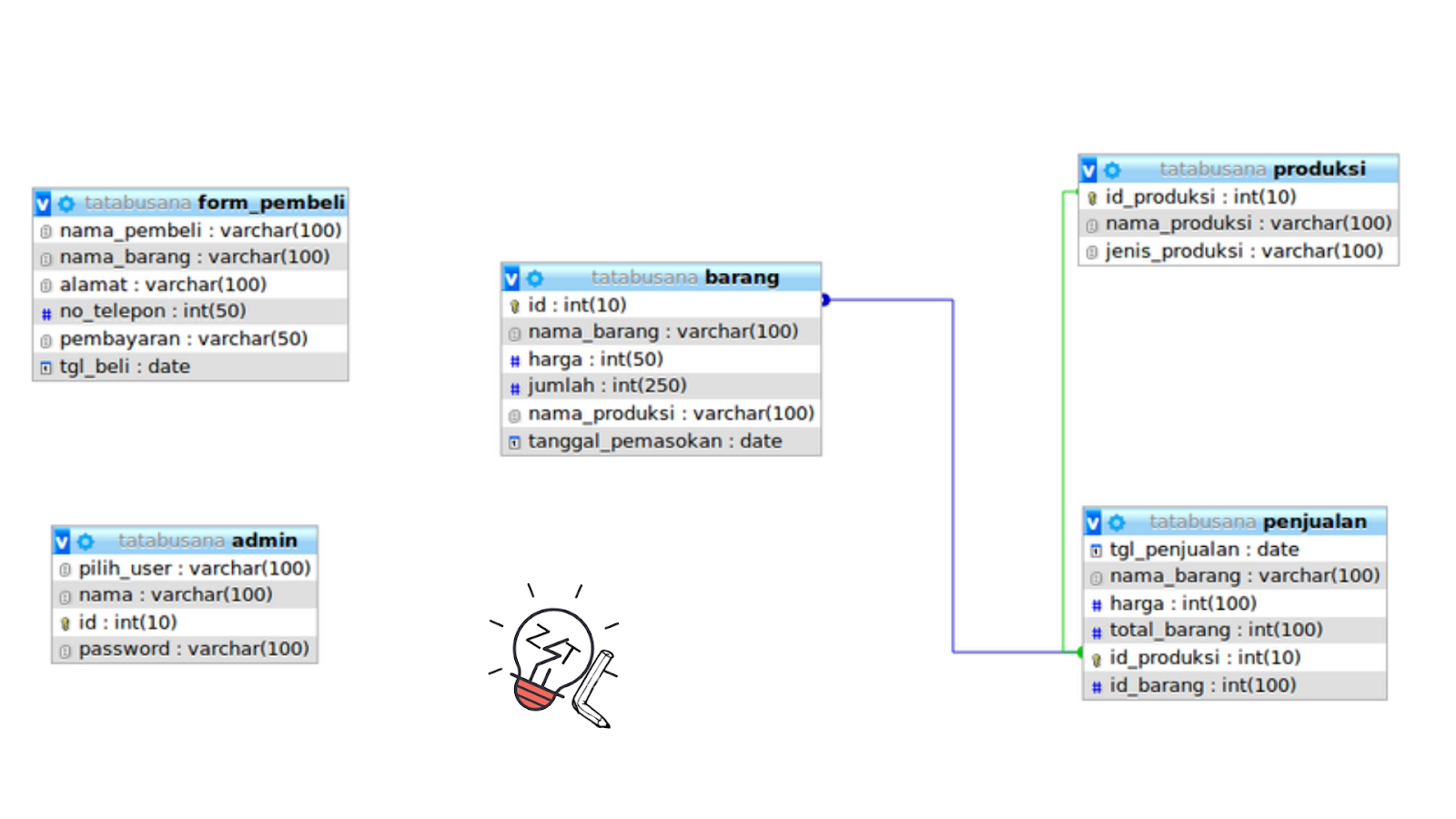 Contoh DFD, Flowchart dan Diagram Context - Ztechlearn