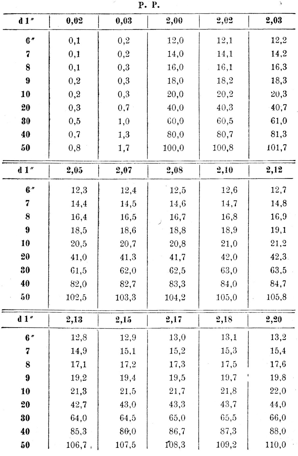 tabele matematice uzuale online: Logaritmii cu cinci zecimale ai ...