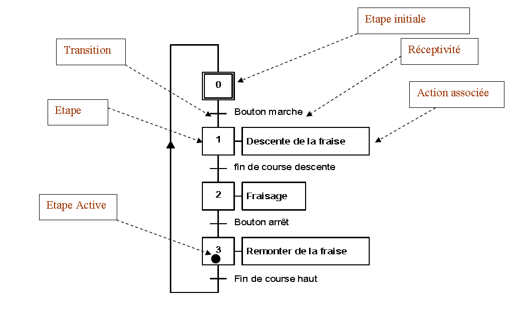 GÉNIE INDUSTRIEL ET MAINTENANCE: notion de base du GRAFCET