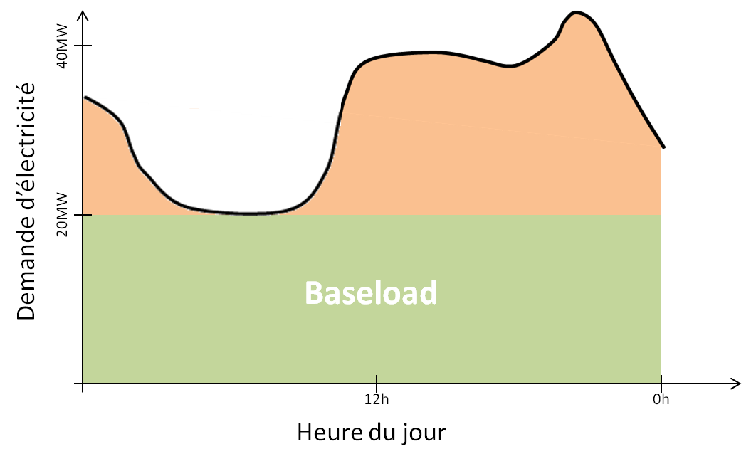 Baseload, mythe ou réalité (1) : de quoi parle-t-on ? ~ Climat, énergie ...