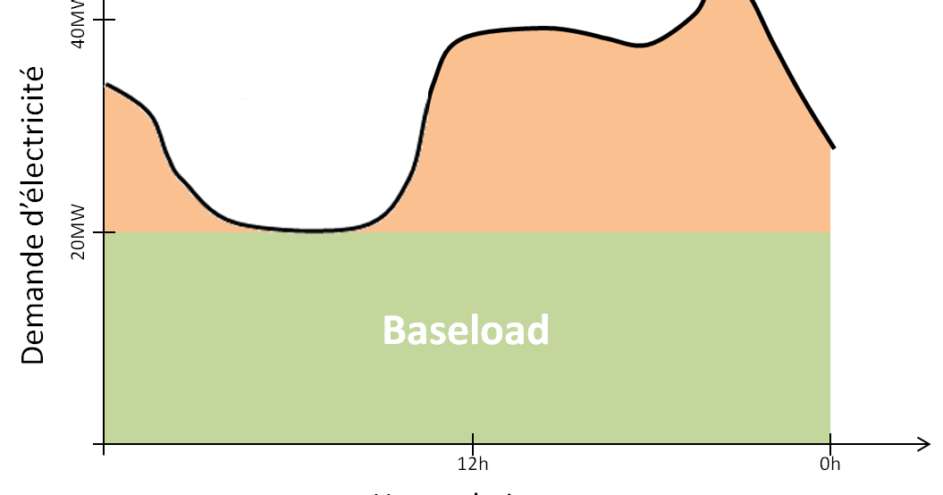 Baseload, mythe ou réalité (1) : de quoi parle-t-on ? ~ Climat, énergie ...