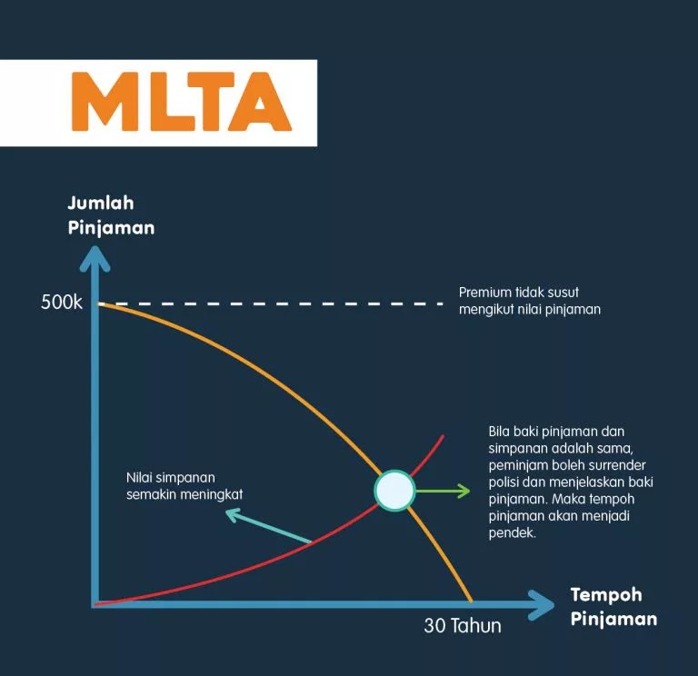 Kepentingan Insurans Rumah (MRTT & MLTT) | Ruzend Studio
