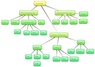 Melissashugg: Concept Map Lesson Plan: Living Things