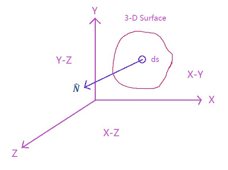 Btech First Year Notes: Surface Integral Engineering Maths, Btech first ...