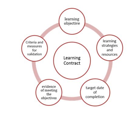 The World According to Andragogy: Learning Contracts & Professional ...