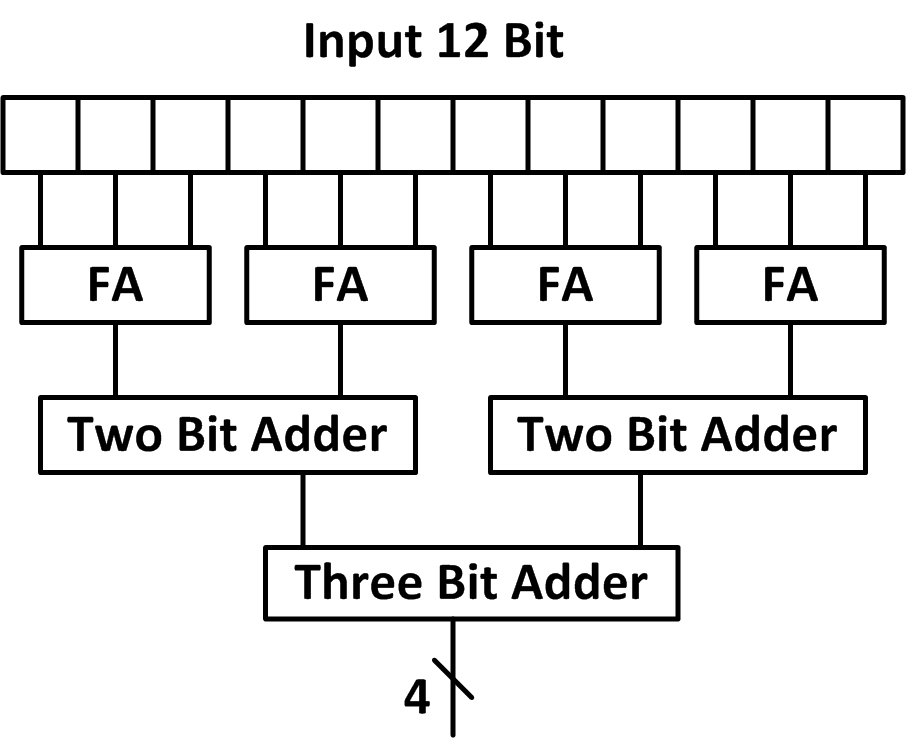 Sheelam Chiranjeevi Weight Measurement Of A 12 Bit Binary Codeword Using Verilog