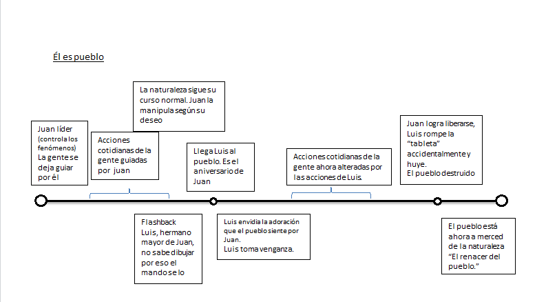 Pueblo: Estructura de la historia