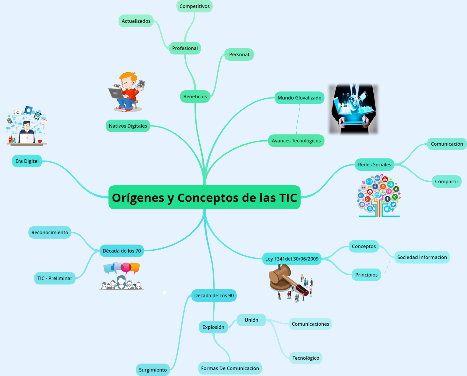 Seguimientos a las TIC - Mapa Mental