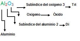 APRENDIENDO QUÍMICA: OXIDOS