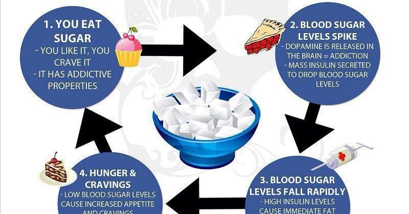 Random Musings: Sugar Addiction: How it Works