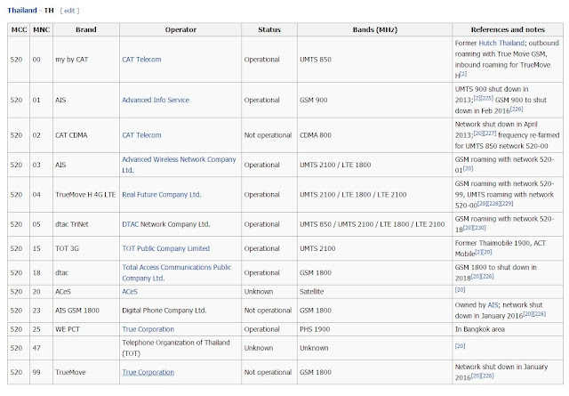 TELECOM10 : คำศัพท์โทรคมนาคม: MCC MNC