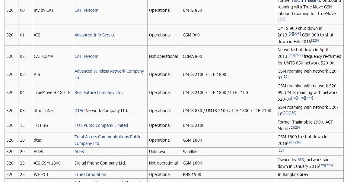 TELECOM10 : คำศัพท์โทรคมนาคม: MCC MNC