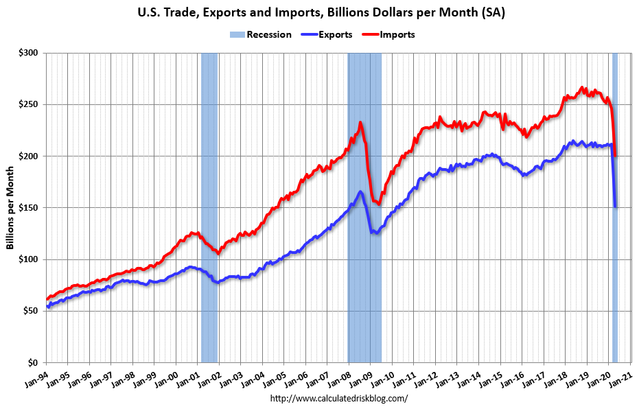 Calculated Risk: Trade Deficit increased to $49.4 Billion in April Calculated Risk: Trade Deficit increased to $49.4 Billion in April