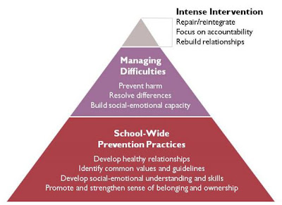 Social and Emotional Learning: 3 Tiers of Restorative practices