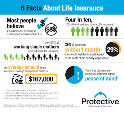Insurance Benifits : How Much Do You Know About Life Insurance?