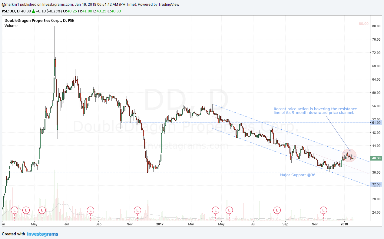 PSE Trends: DD price action analysis