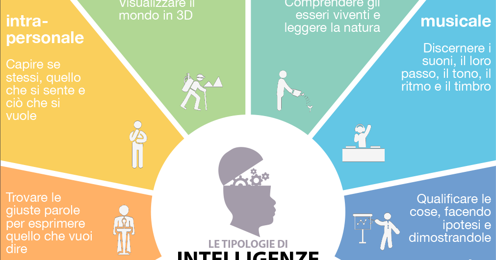 Un momento sto pensando..: Metodologie a confronto: Gardner e la teoria delle intelligenze multiple.
