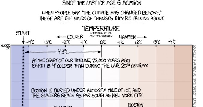 NonSensical Words: A Timeline of Earth's Average Temperature