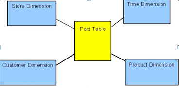 Star Schema in Data warehouse