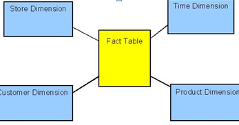 Star Schema in Data warehouse