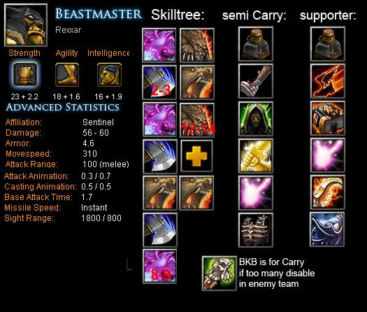 Beastmaster - Rexxar Item Build | Skill Build | Tips - DotA Bite - Feed ...