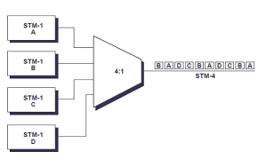 Konsep SDH (Synchronous Digital Hierarchy) ~ engineer Gaptek