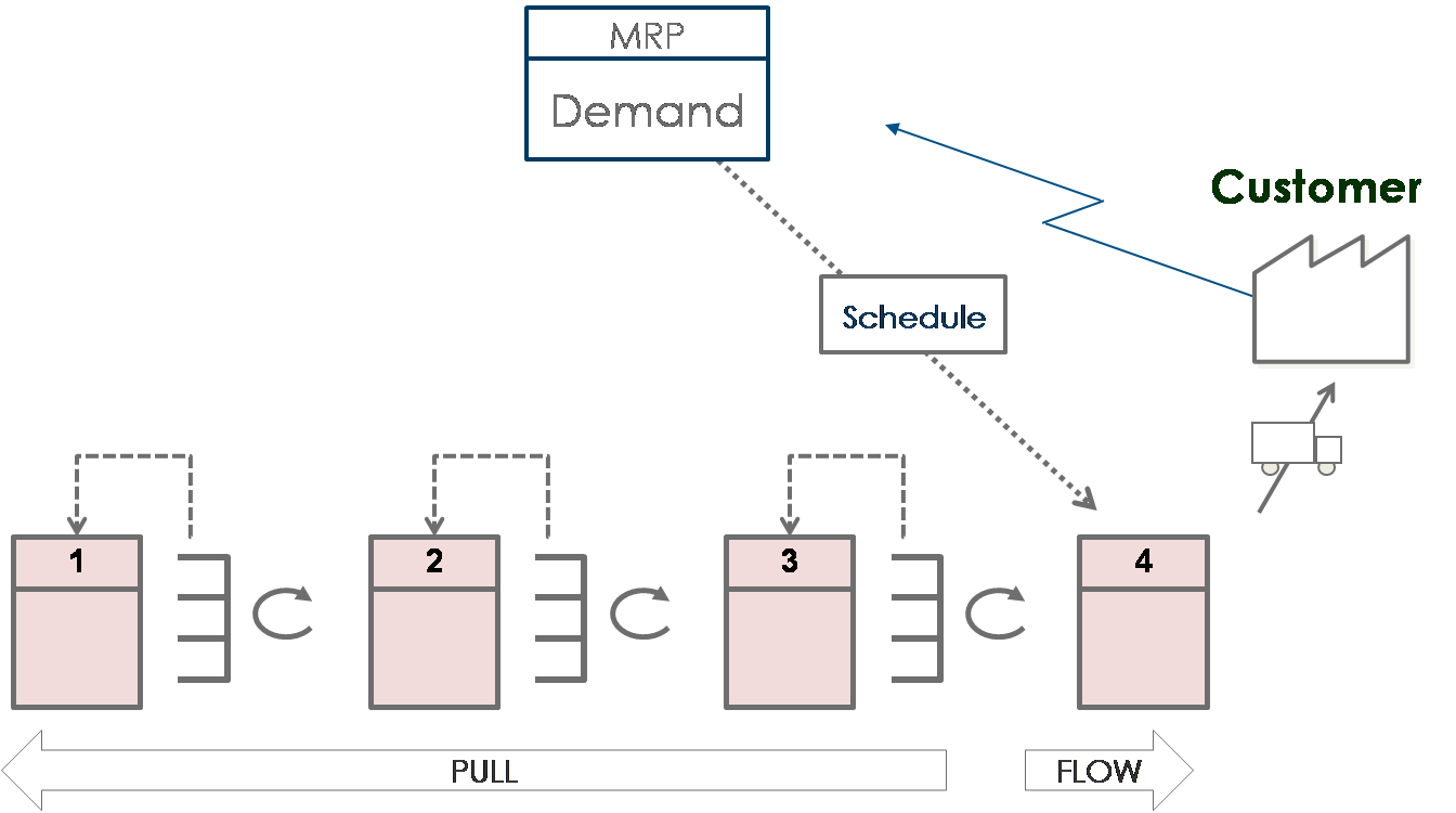Lean and Meaningful: Creating Leaner Value Streams: Are the pacemaker ...