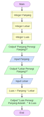Flowgorithm dan Mahasiswa Calon Programmer - Hari Aspriyono