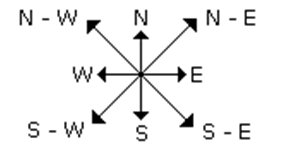 Simple tricks to solve Direction Test | FREE Study materials For ...