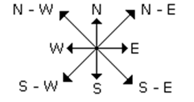 Simple tricks to solve Direction Test | FREE Study materials For ...