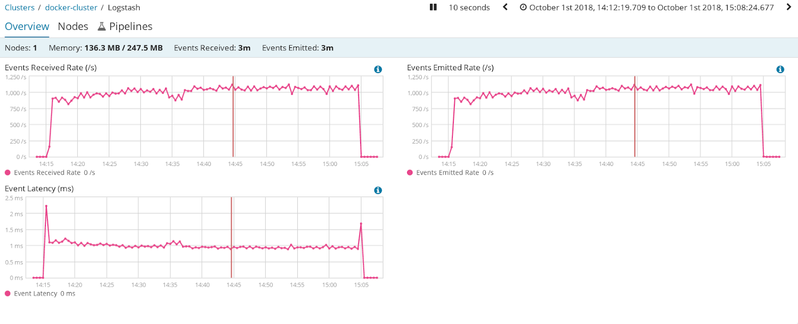 Looking for Q: Level up logs and ELK - Logstash Grok, JSON Filter and JSON Input performance ...