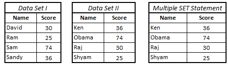 SAS : Combining and Appending Datasets