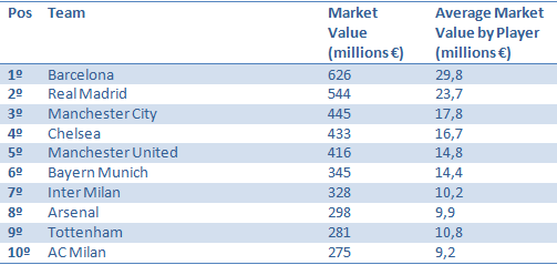 All About Rankings: Most valuable football teams in the World