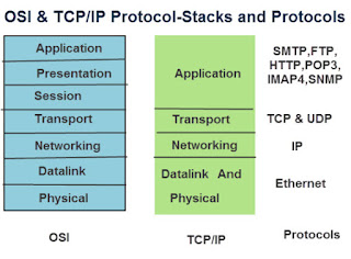 Explain TCP/IP